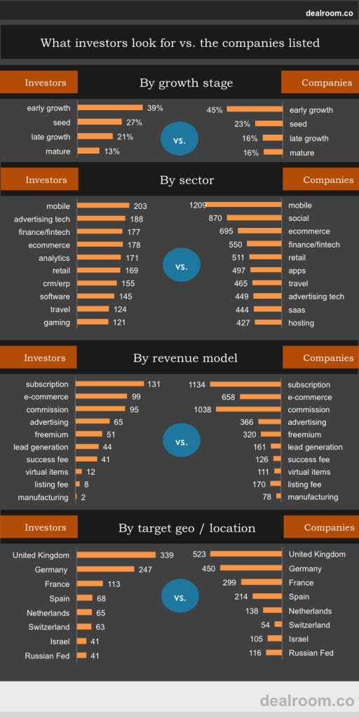 The investor graph (infographic) | Dealroom.co