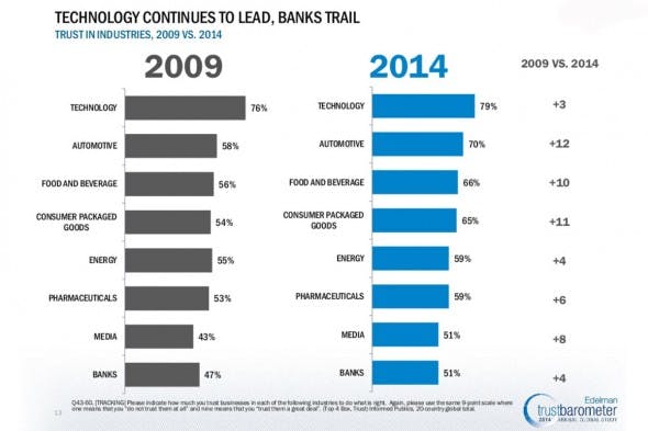 People trust technology most... and banks least | Dealroom.co