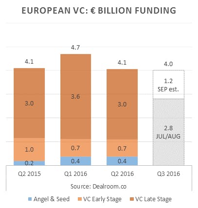 European Venture Capital: Q3 Flash Update | Dealroom.co