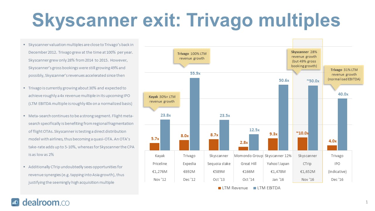 £1.4B Skyscanner acquisition: a closer look | Dealroom.co