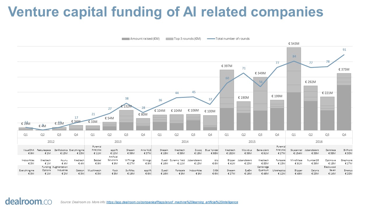 Artificial intelligence in Europe: over 1,150 companies and €1.4 ...