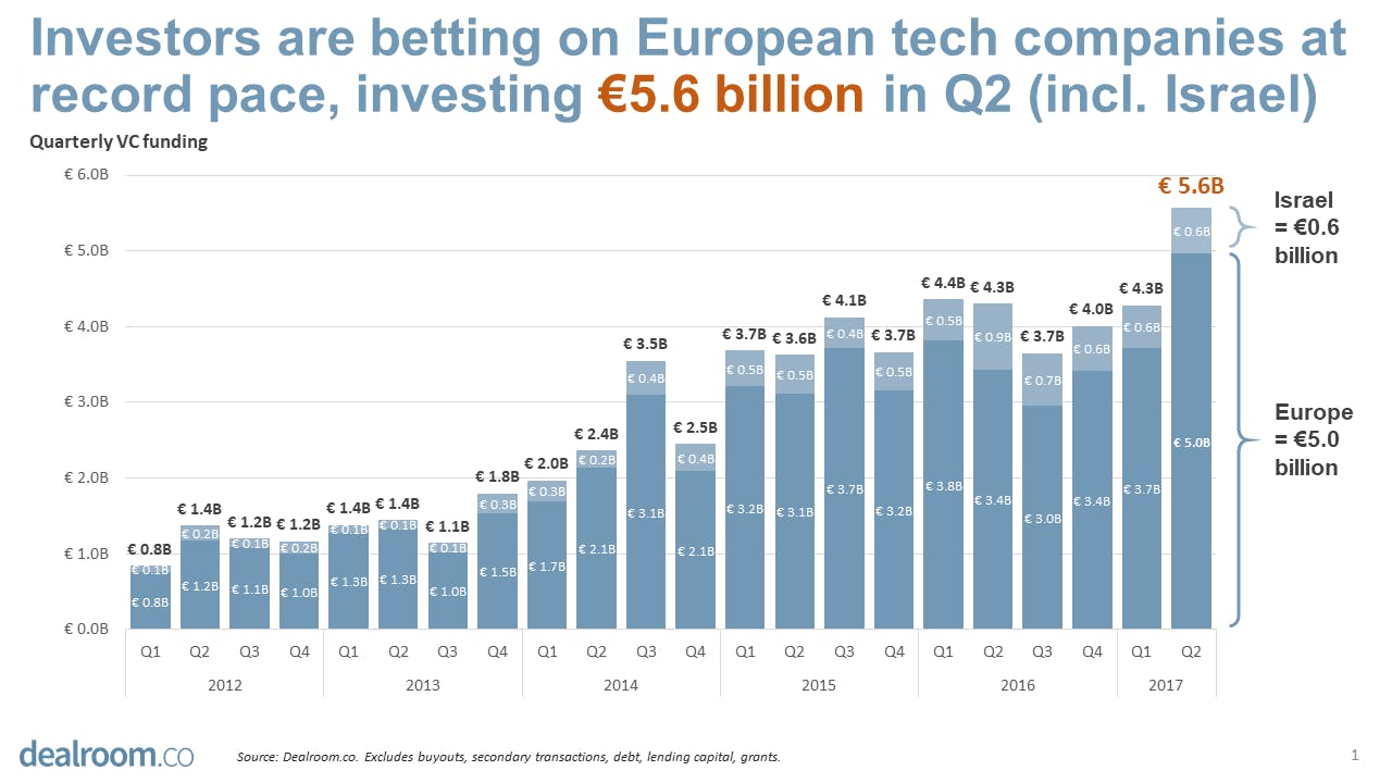 Record €5.6 billion raised by European & Israeli companies (download ...