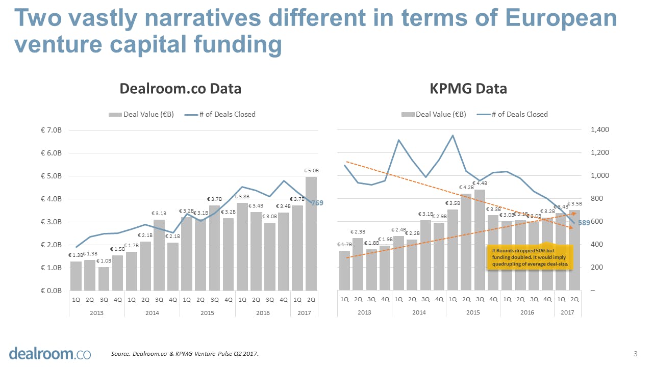 European VC funding: up, down or sideways? | Dealroom.co