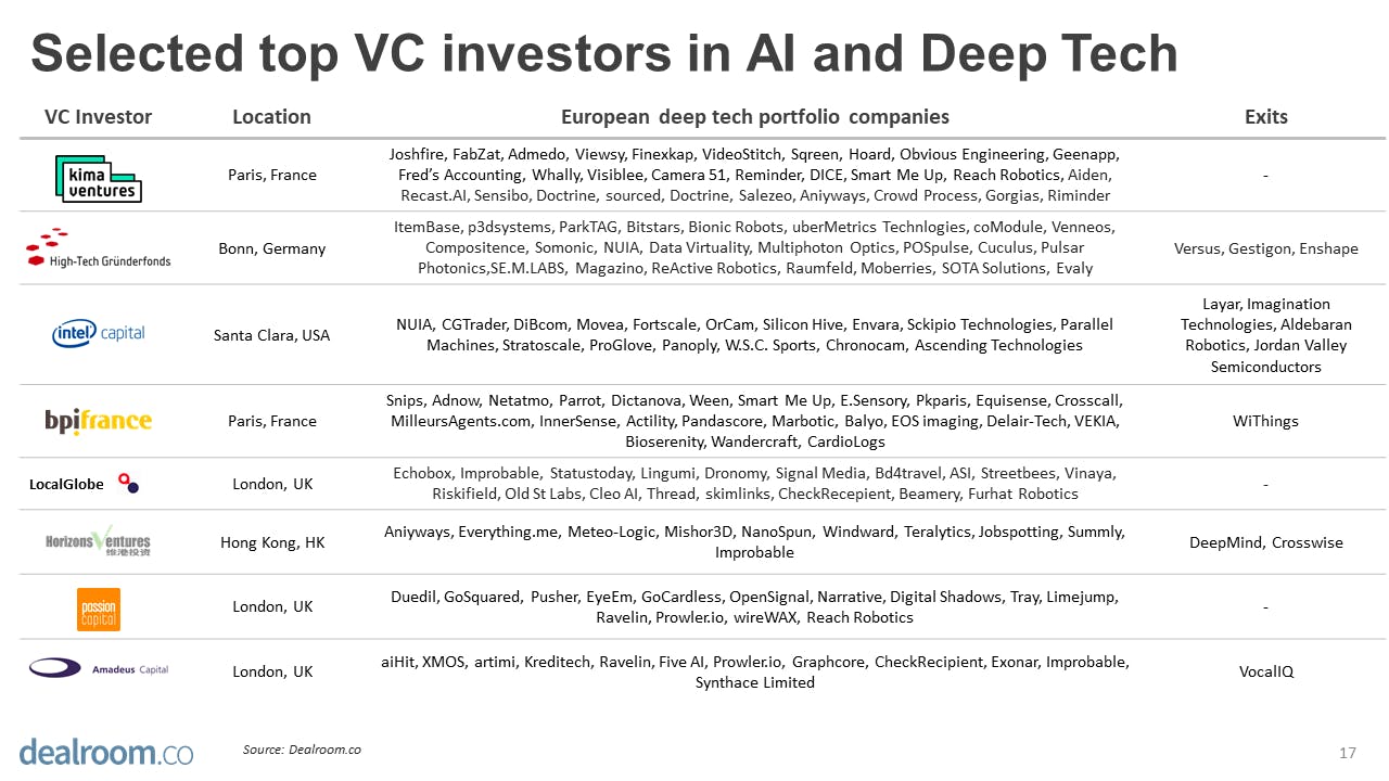 What are Deep Tech and Artificial Intelligence? | Dealroom.co