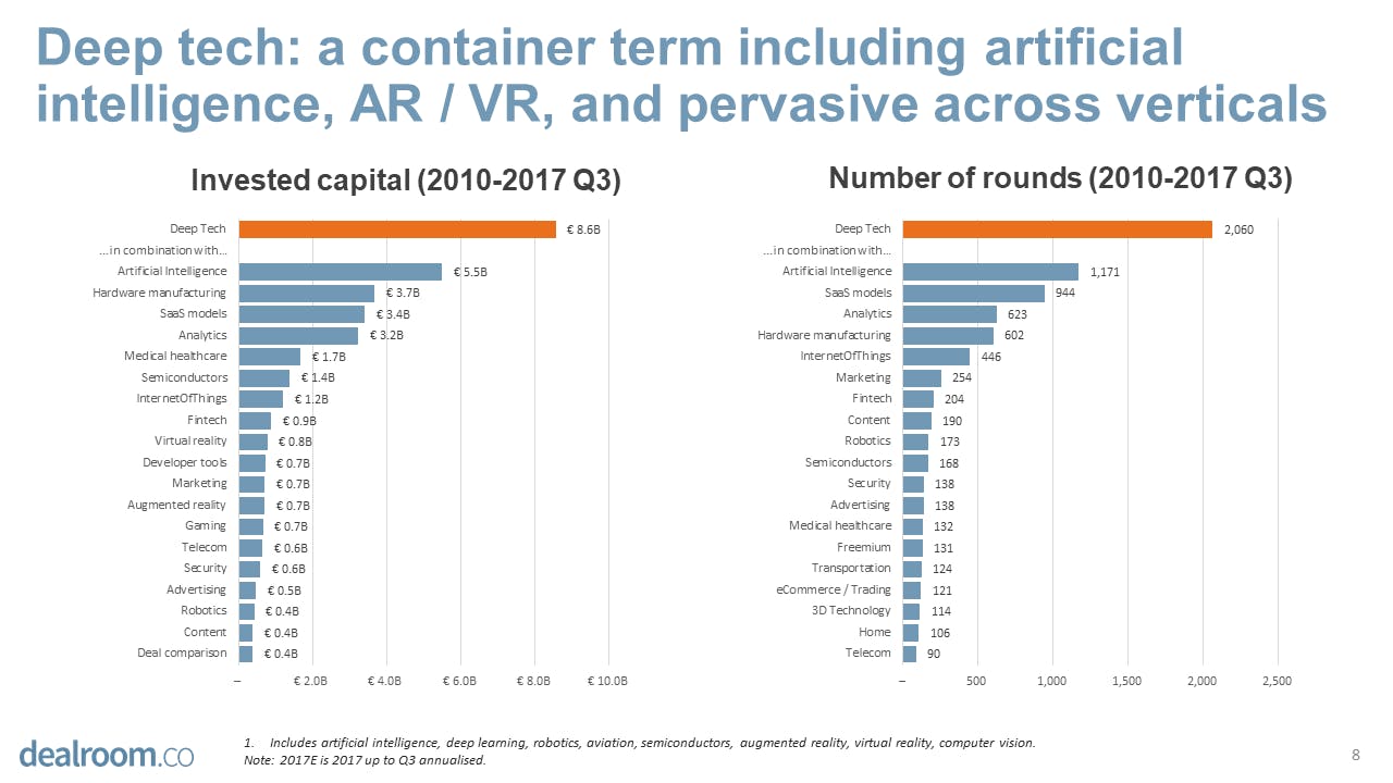 What are Deep Tech and Artificial Intelligence? | Dealroom.co
