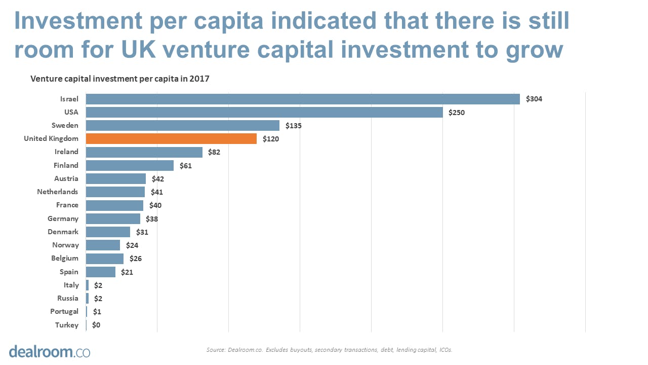 UK investment nearly doubled in 2017: what's happening underneath ...