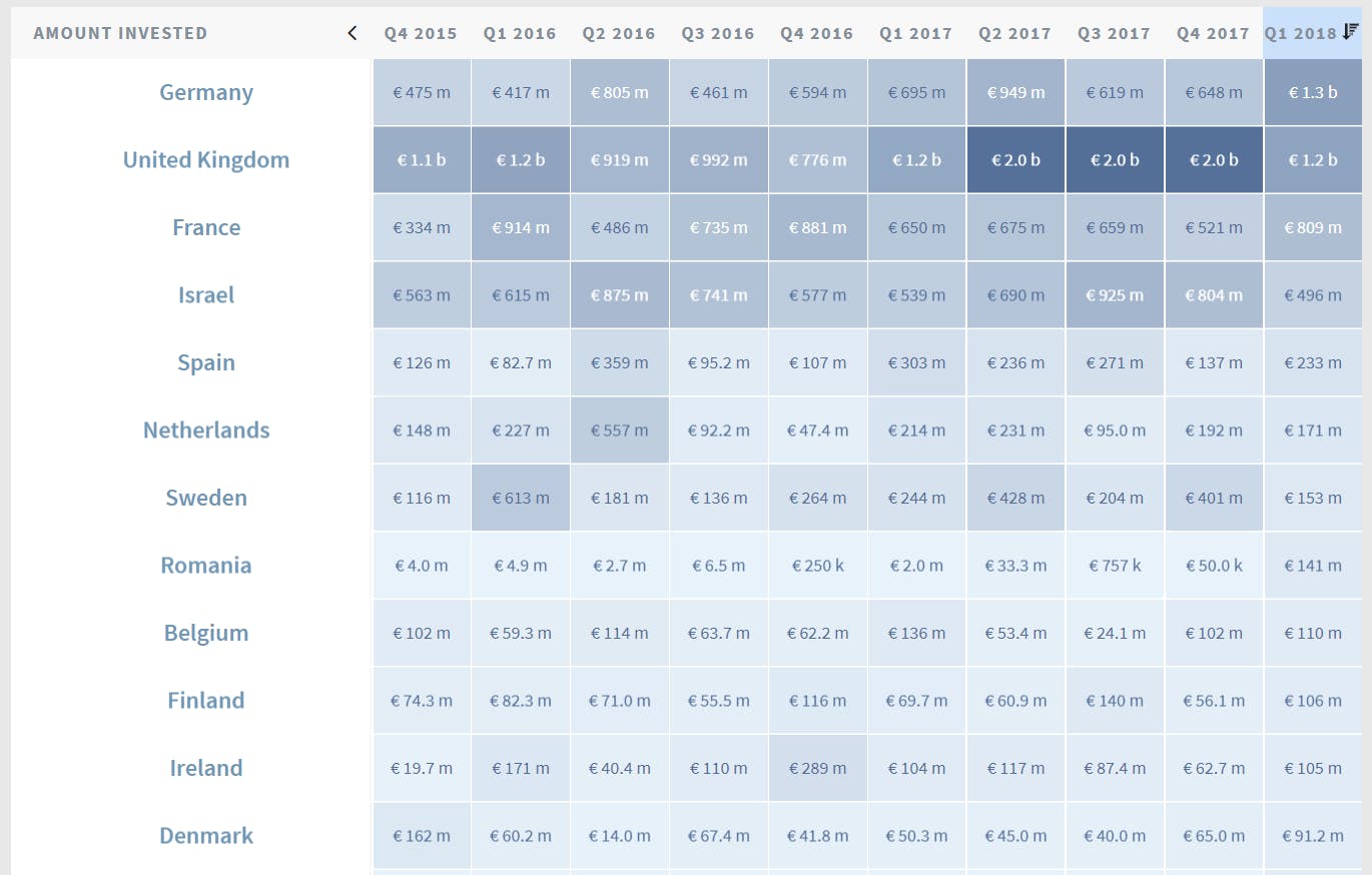 €4.9 billion invested in European venture capital rounds in Q1 2018 ...