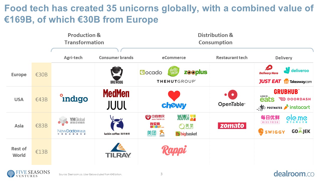 The State of European Food Tech 2018 | Dealroom.co