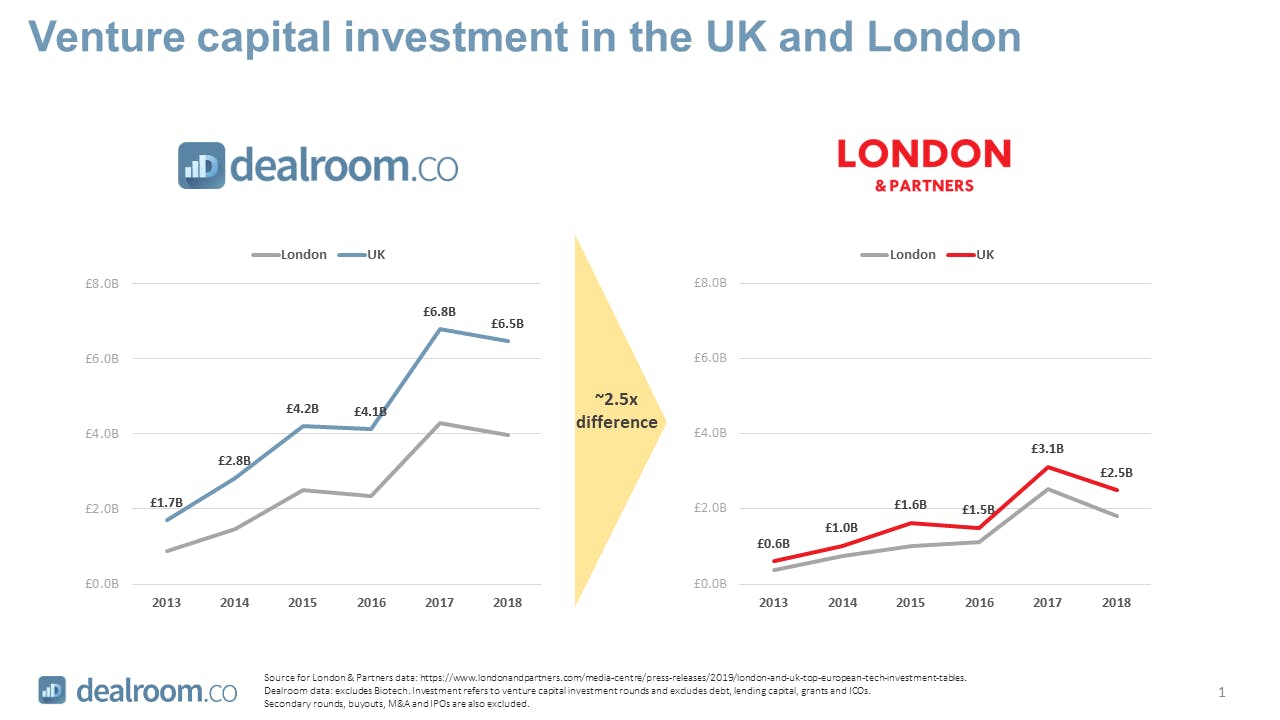 What's up with investment data in London, the UK and Europe? | Dealroom.co