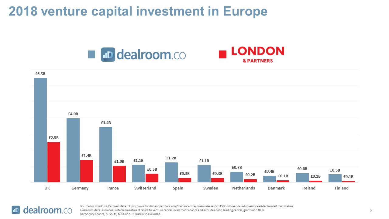 What's up with investment data in London, the UK and Europe? | Dealroom.co