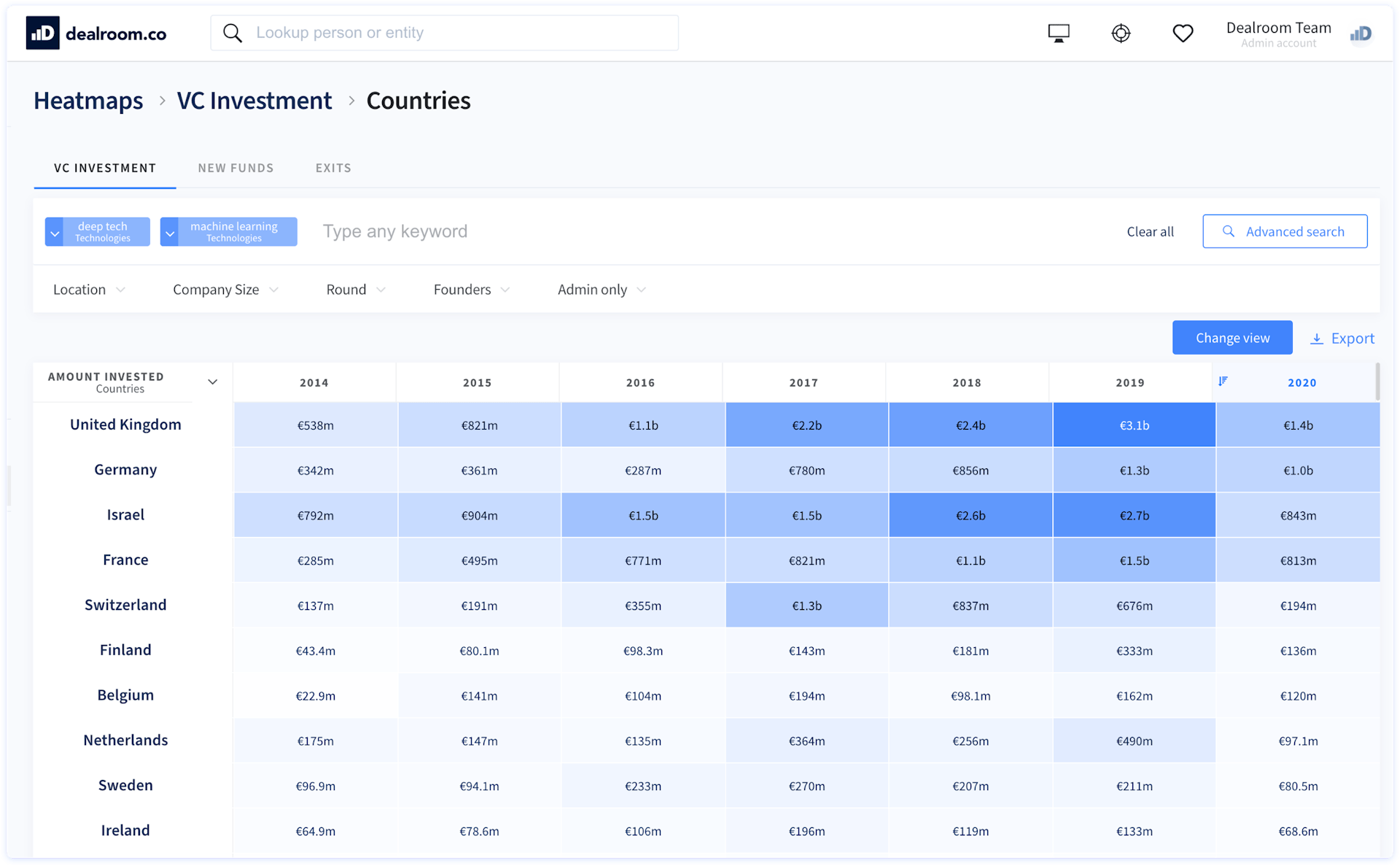 Corporates | Dealroom.co