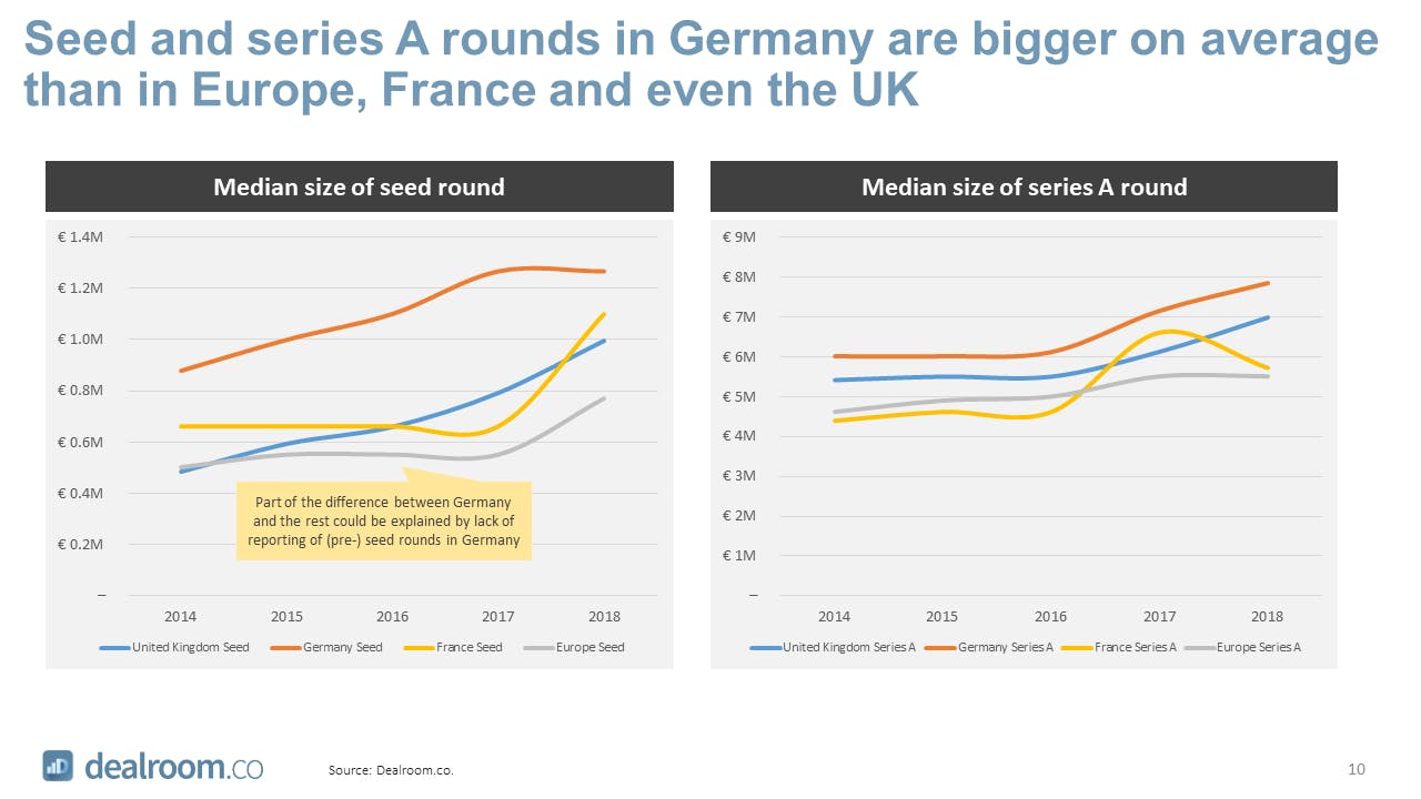 Germany's venture capital and corporate investment climate | Dealroom.co