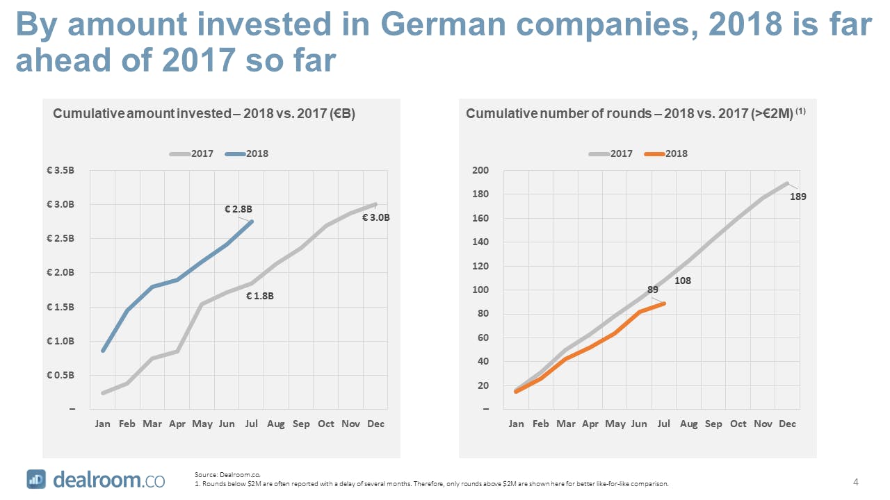 Germany's venture capital and corporate investment climate | Dealroom.co