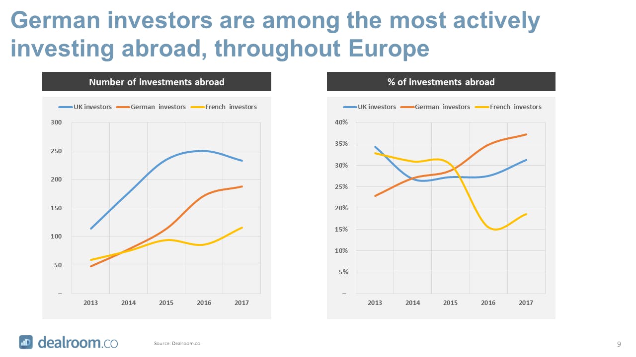 Germany's venture capital and corporate investment climate | Dealroom.co