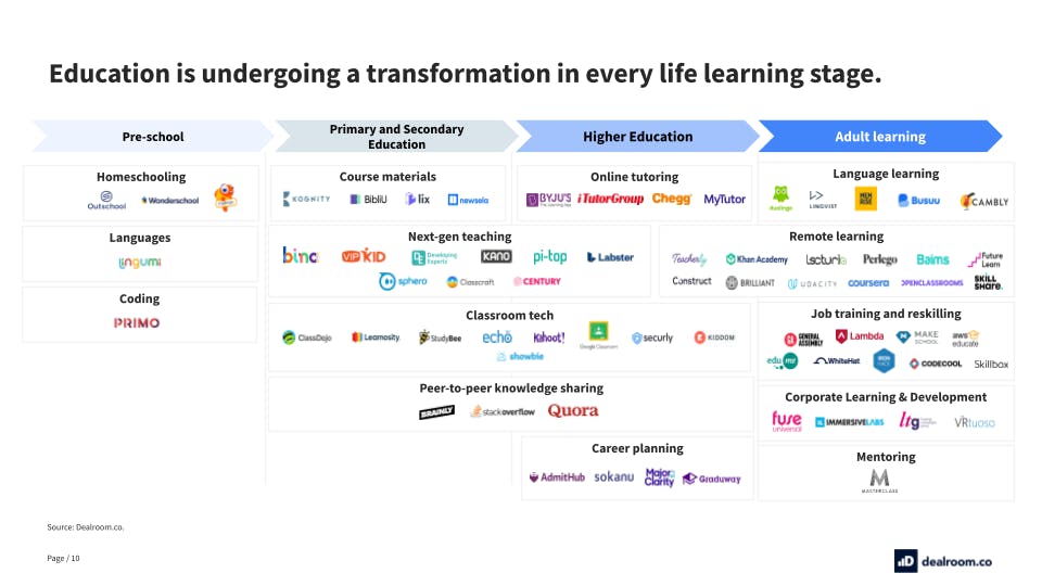 The Edtech opportunity | Dealroom.co
