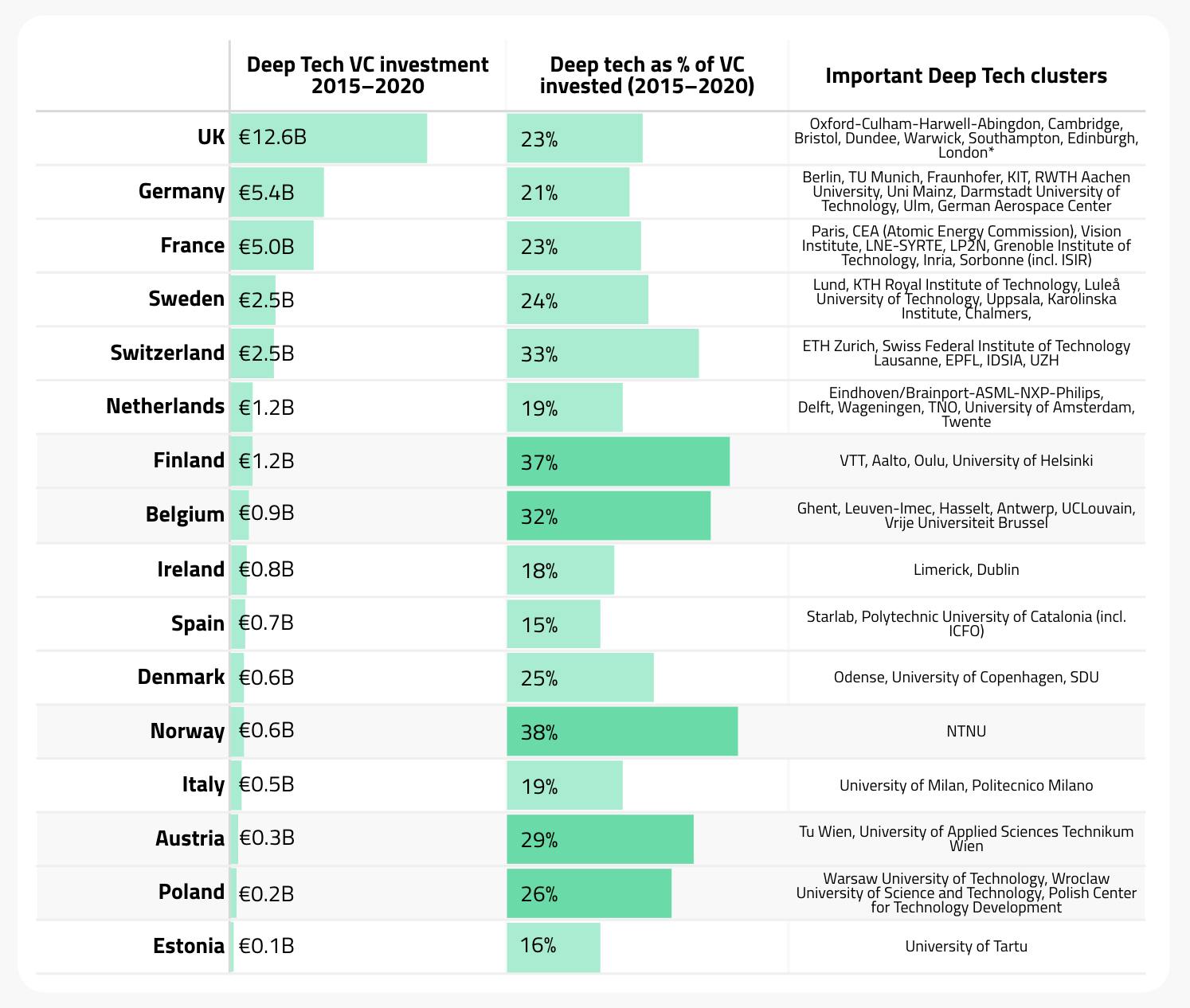 2021: The year of Deep Tech | Dealroom.co
