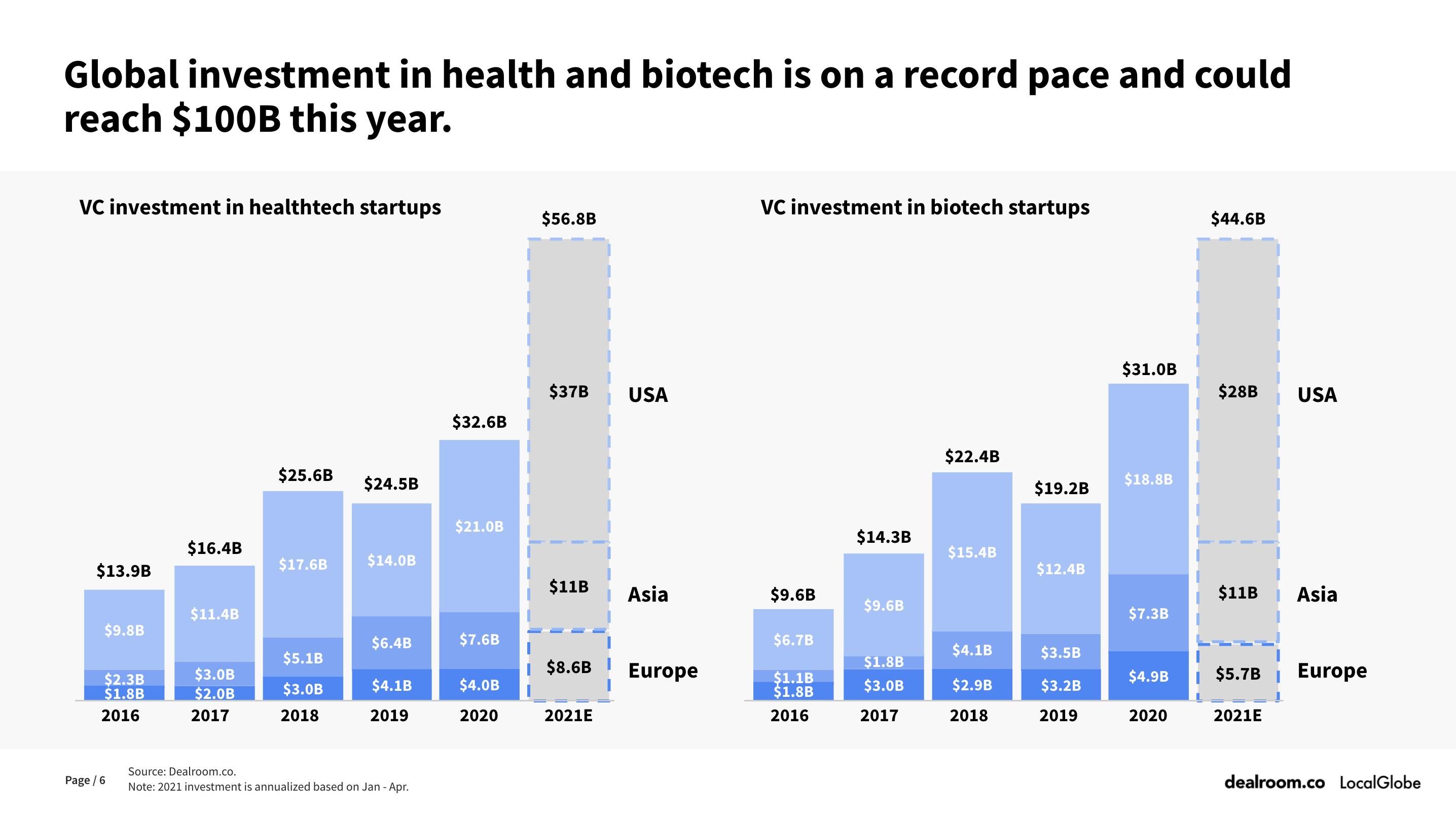 Health and Biotech - A European showcase | Dealroom.co