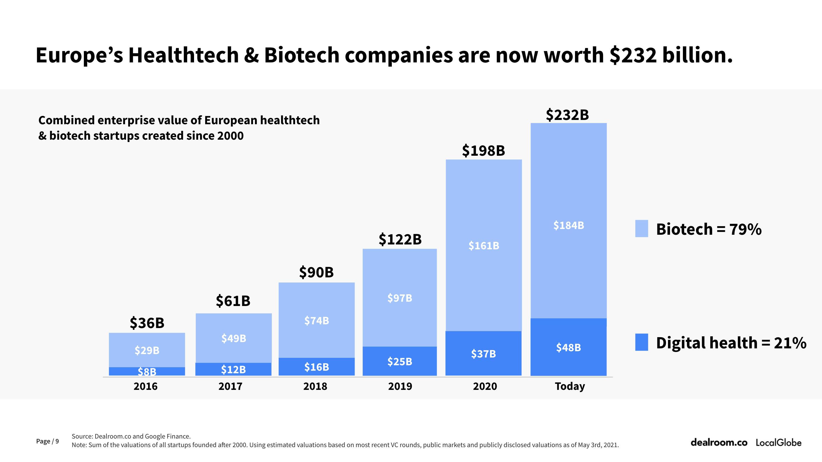 Health and Biotech - A European showcase | Dealroom.co