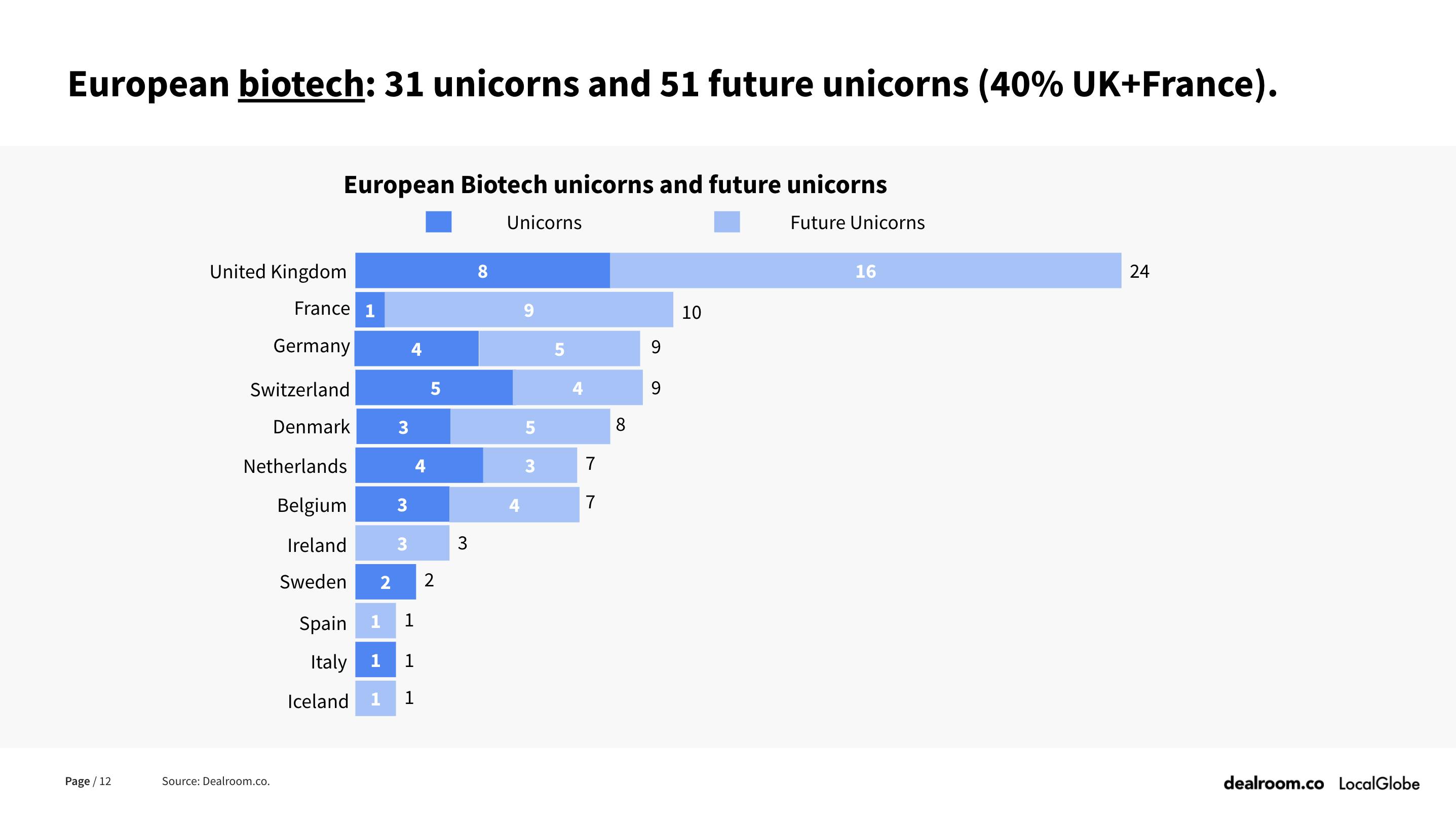 Health and Biotech - A European showcase | Dealroom.co