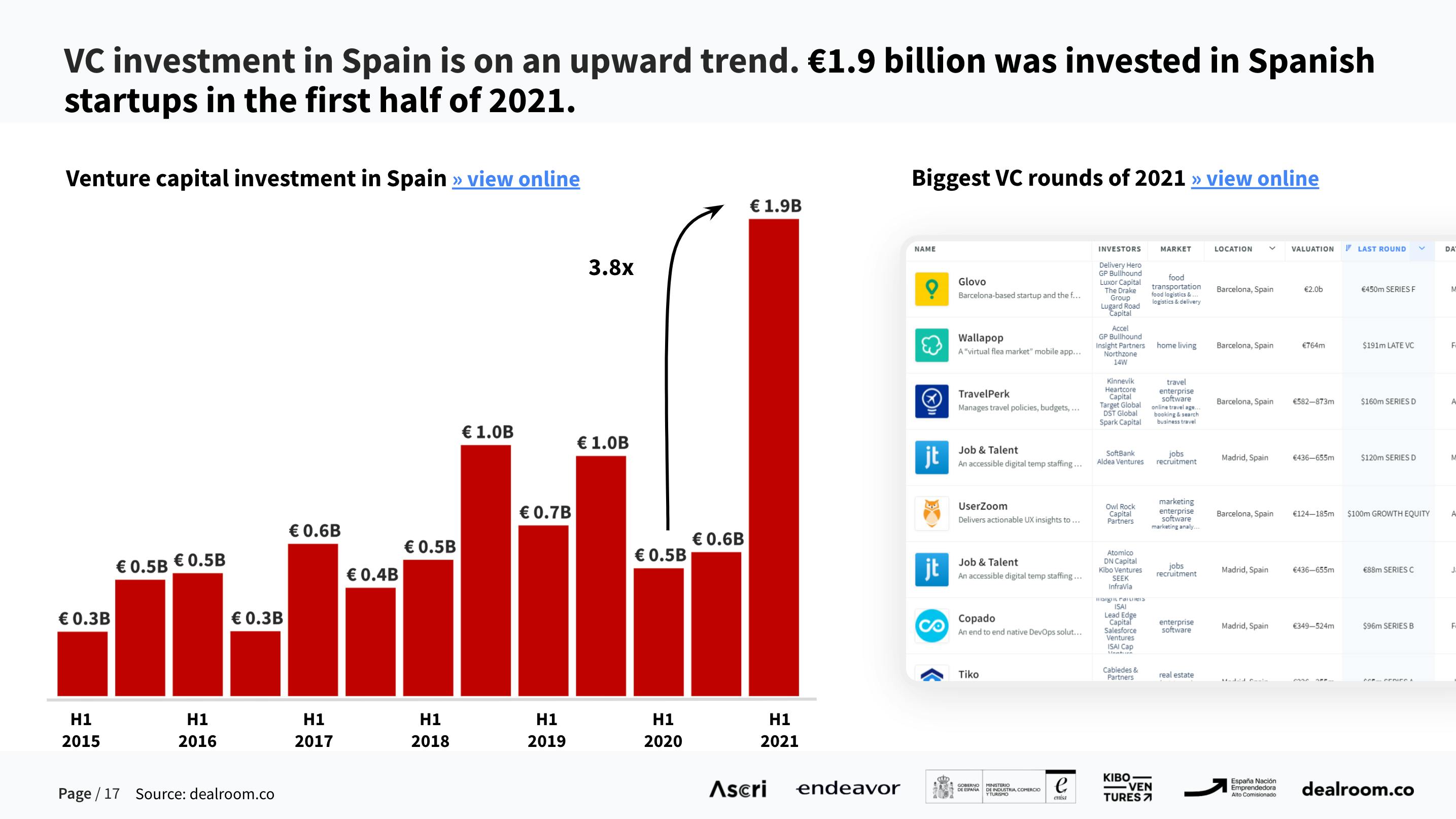 Spain – a startup ecosystem flying under the radar | Dealroom.co