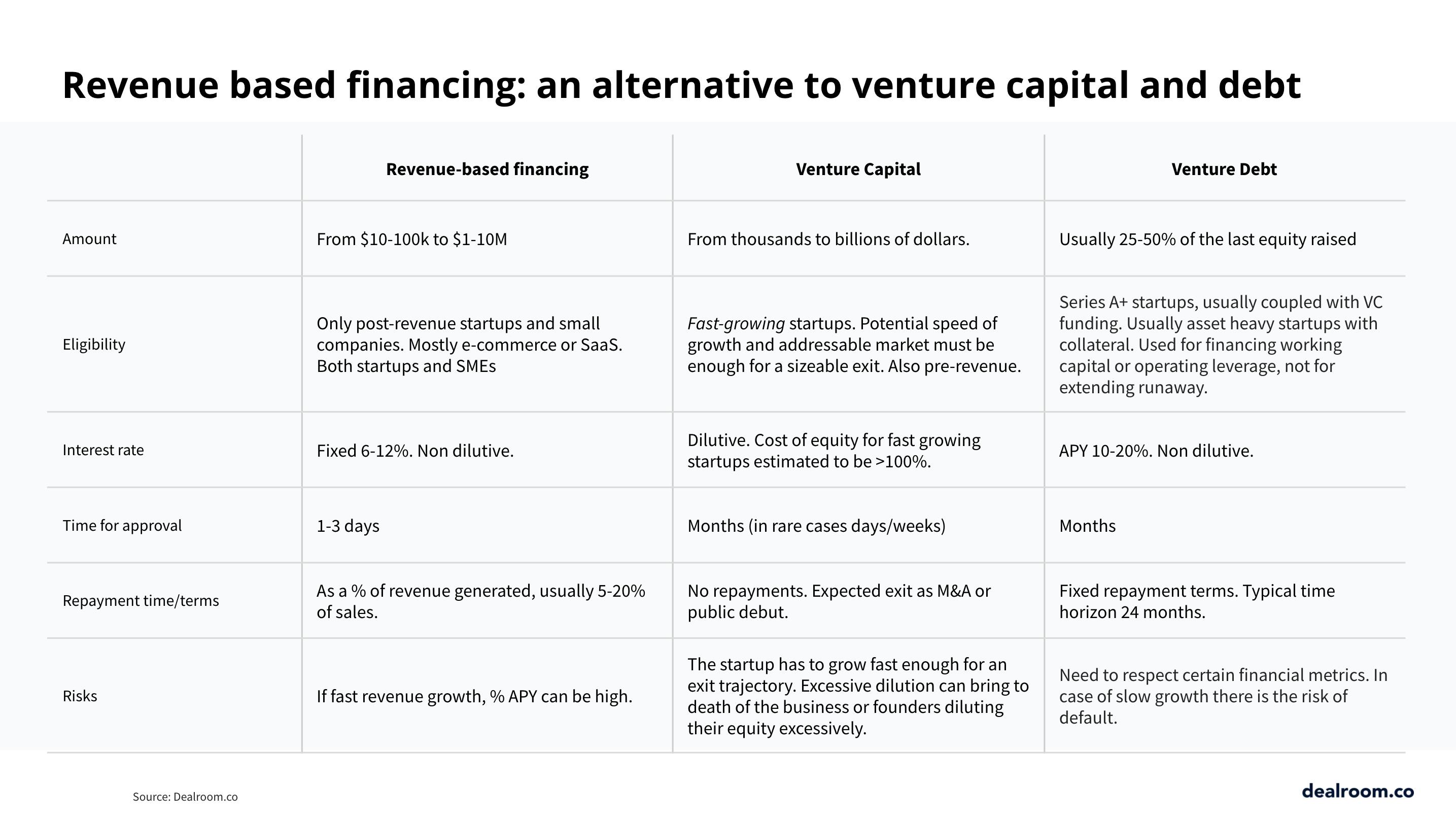Reinventing business capital: revenue-based financing | Dealroom.co