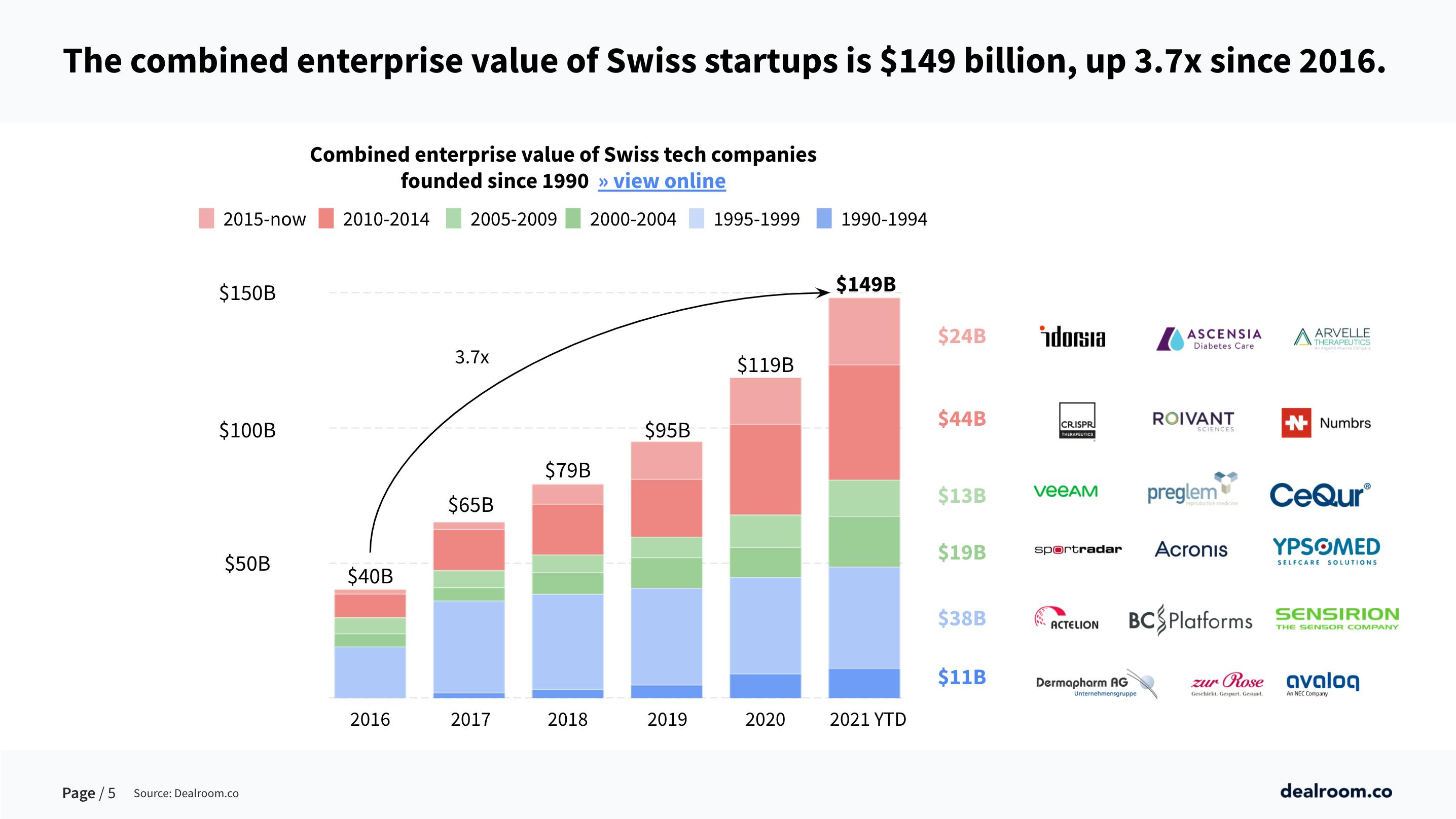 The Swiss startup ecosystem in numbers | Dealroom.co