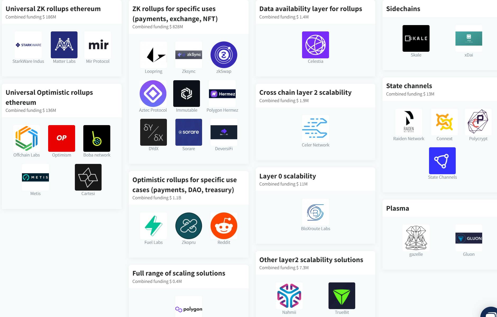 Rollup rollup: scaling blockchain to one billion users | Dealroom.co