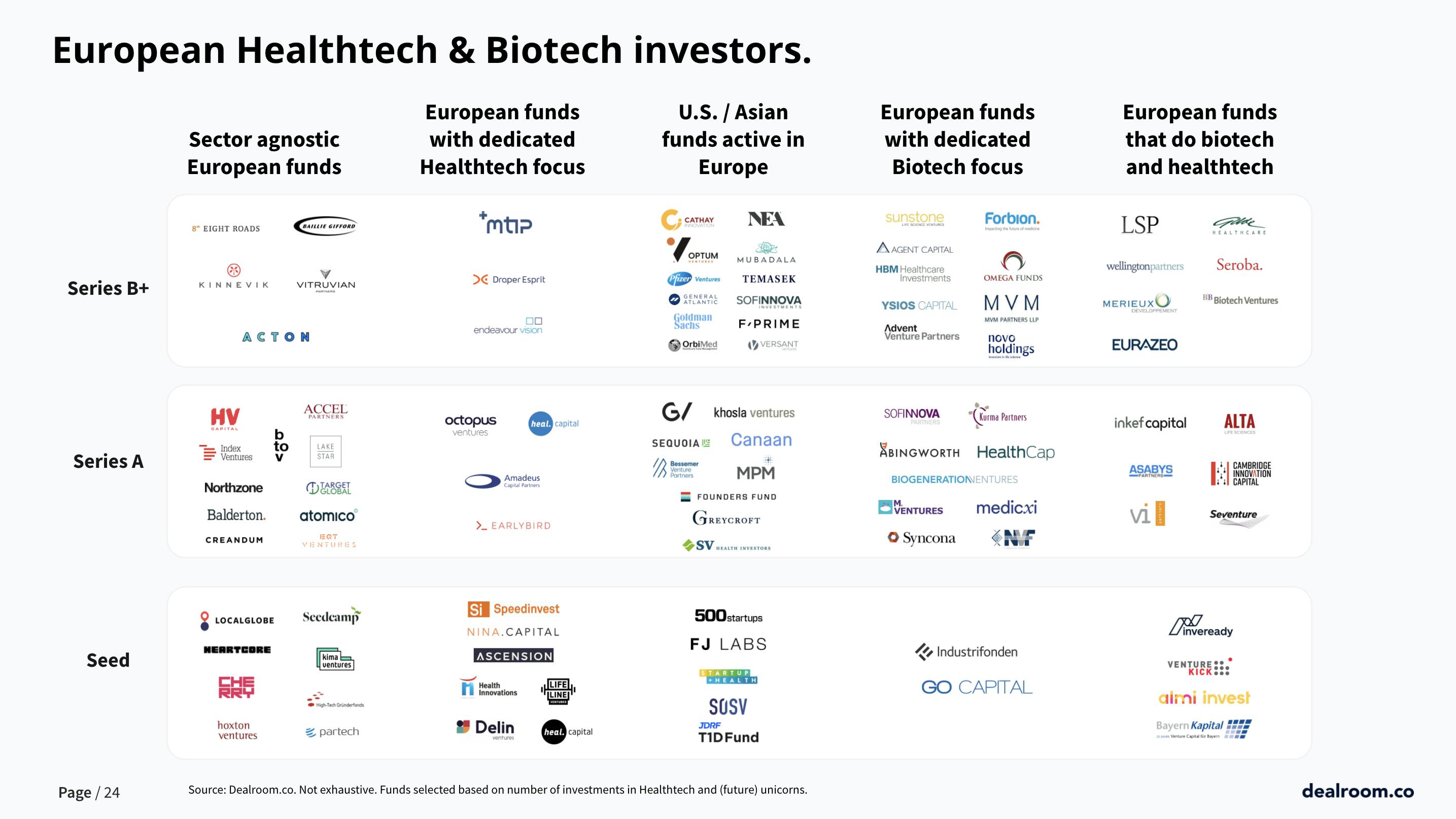 Danish Biotech: a rapid rise | Dealroom.co