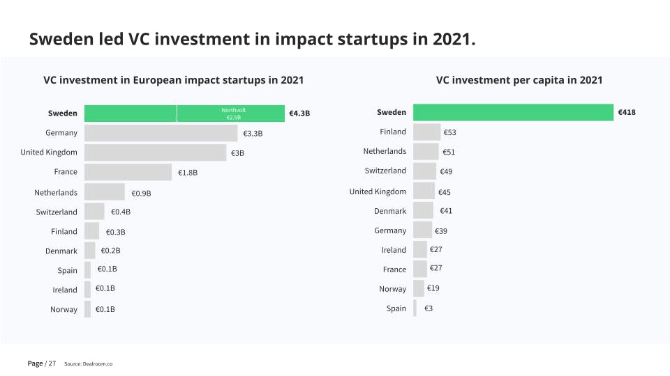 Sweden, a leading European innovation hub | Dealroom.co