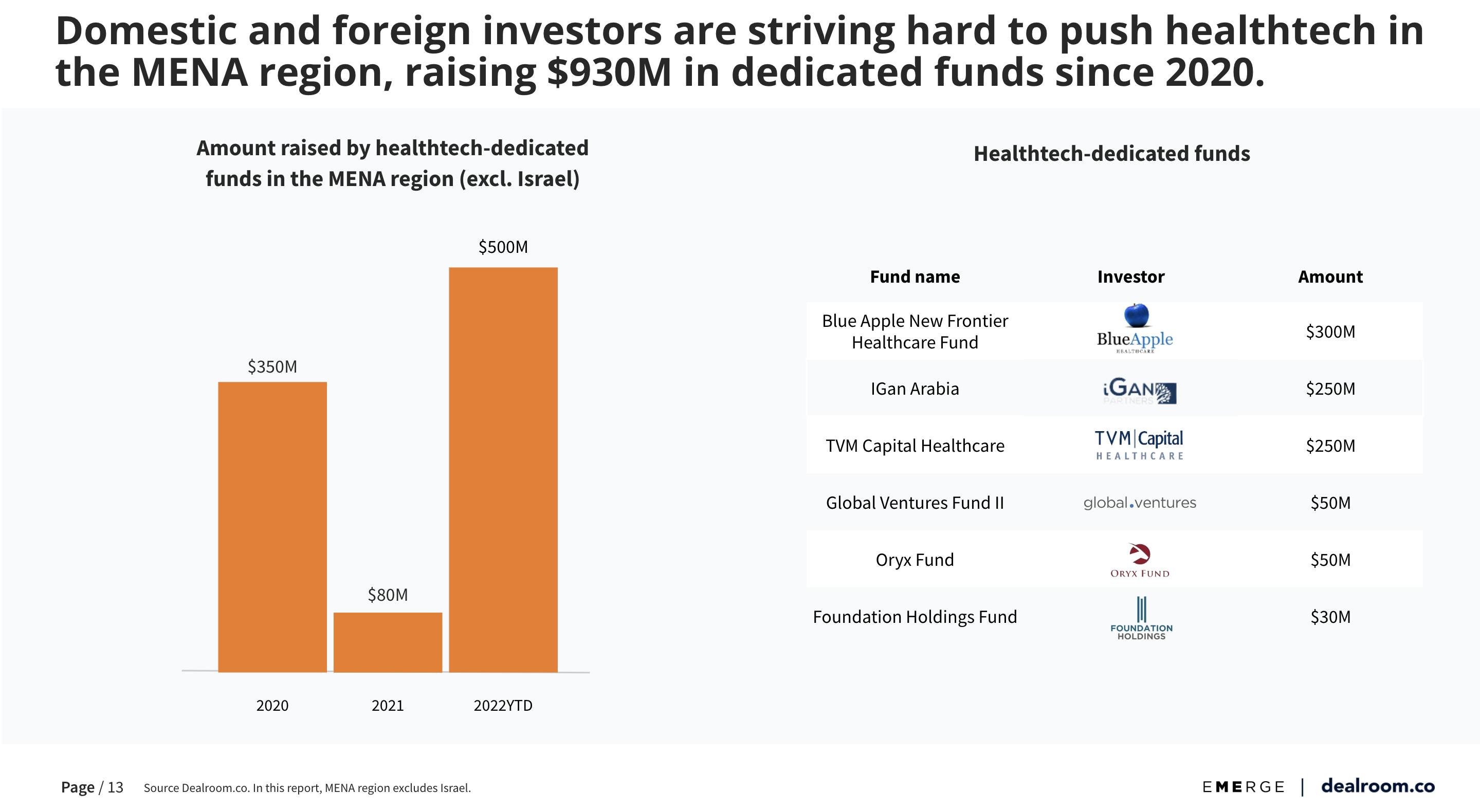 The State of Healthtech in the MENA region | Dealroom.co