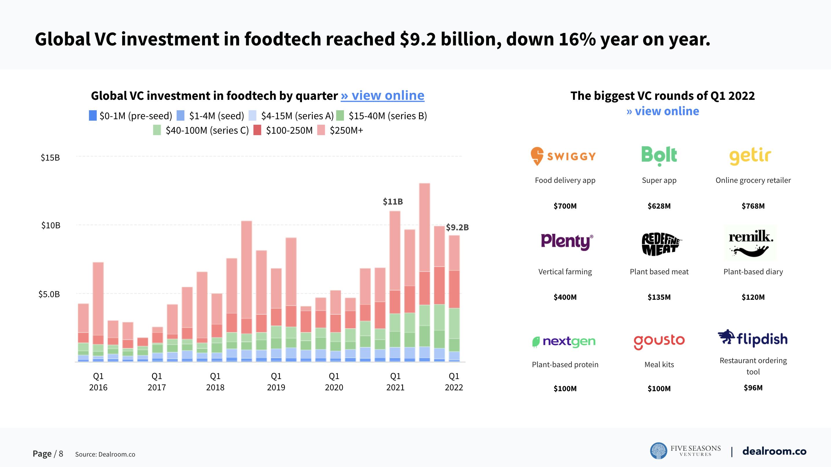 Foodtech startups and venture capital - Q1 2022 | Dealroom.co