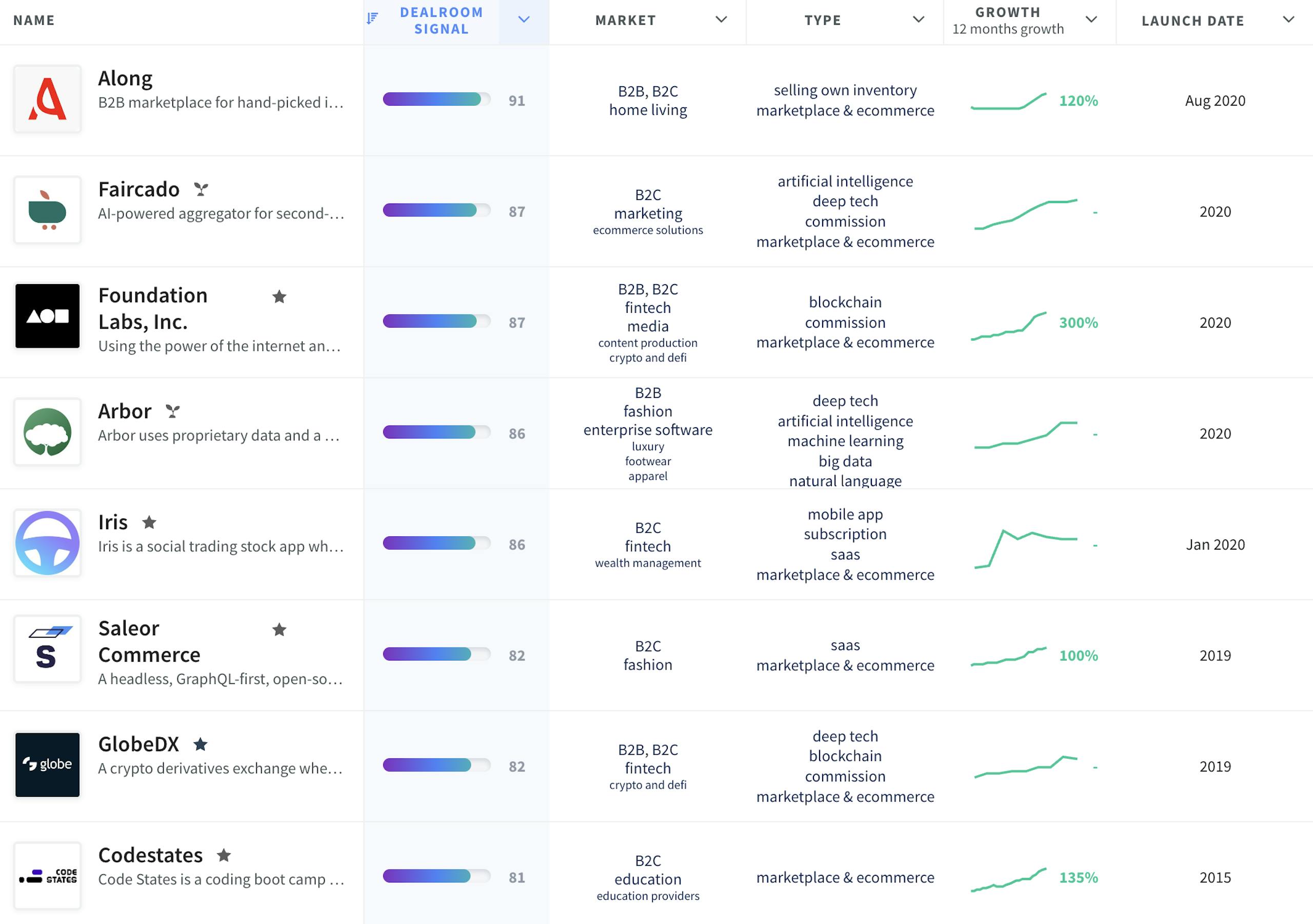 Top 100 marketplaces to watch | Dealroom.co
