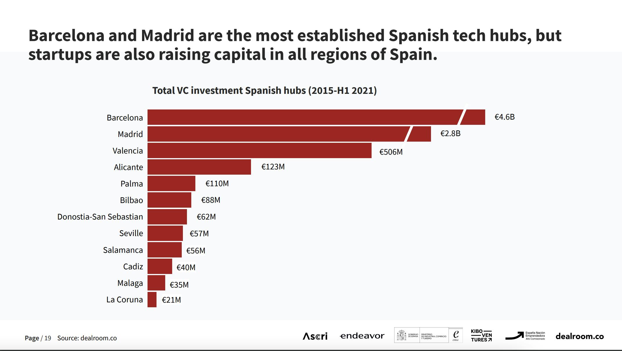 The Valencian community tech hub charging ahead of the competition