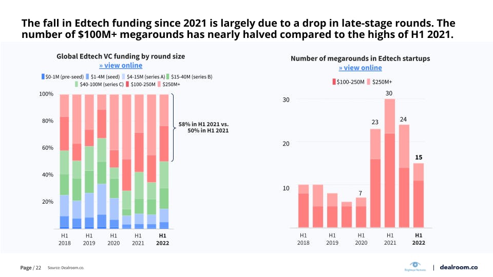 The evolution of Edtech: activity in private and public markets | Dealroom.co