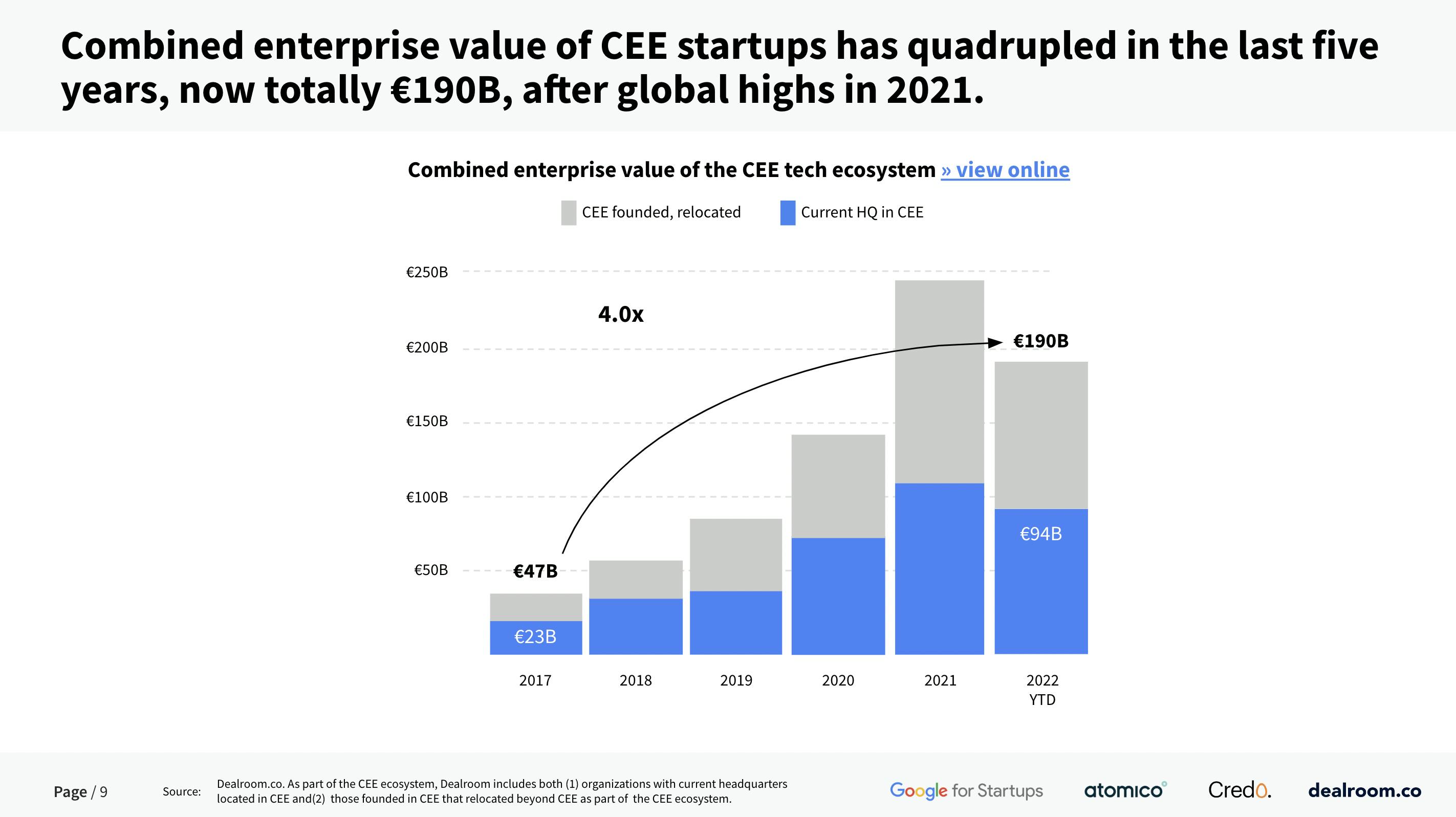 CEE startups - efficient, resilient and growing fast | Dealroom.co