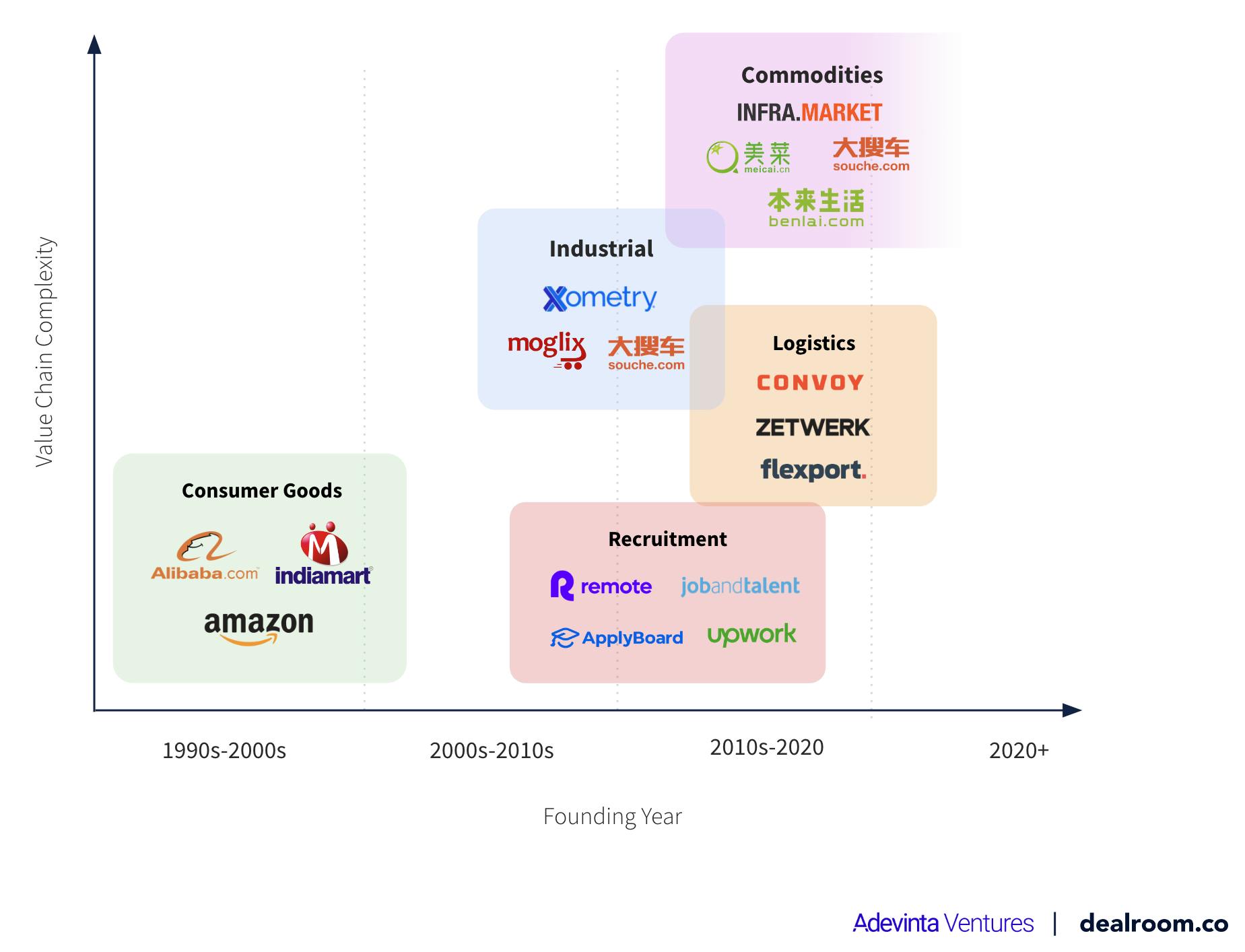 B2B marketplaces report - a pivot away from B2C | Dealroom.co