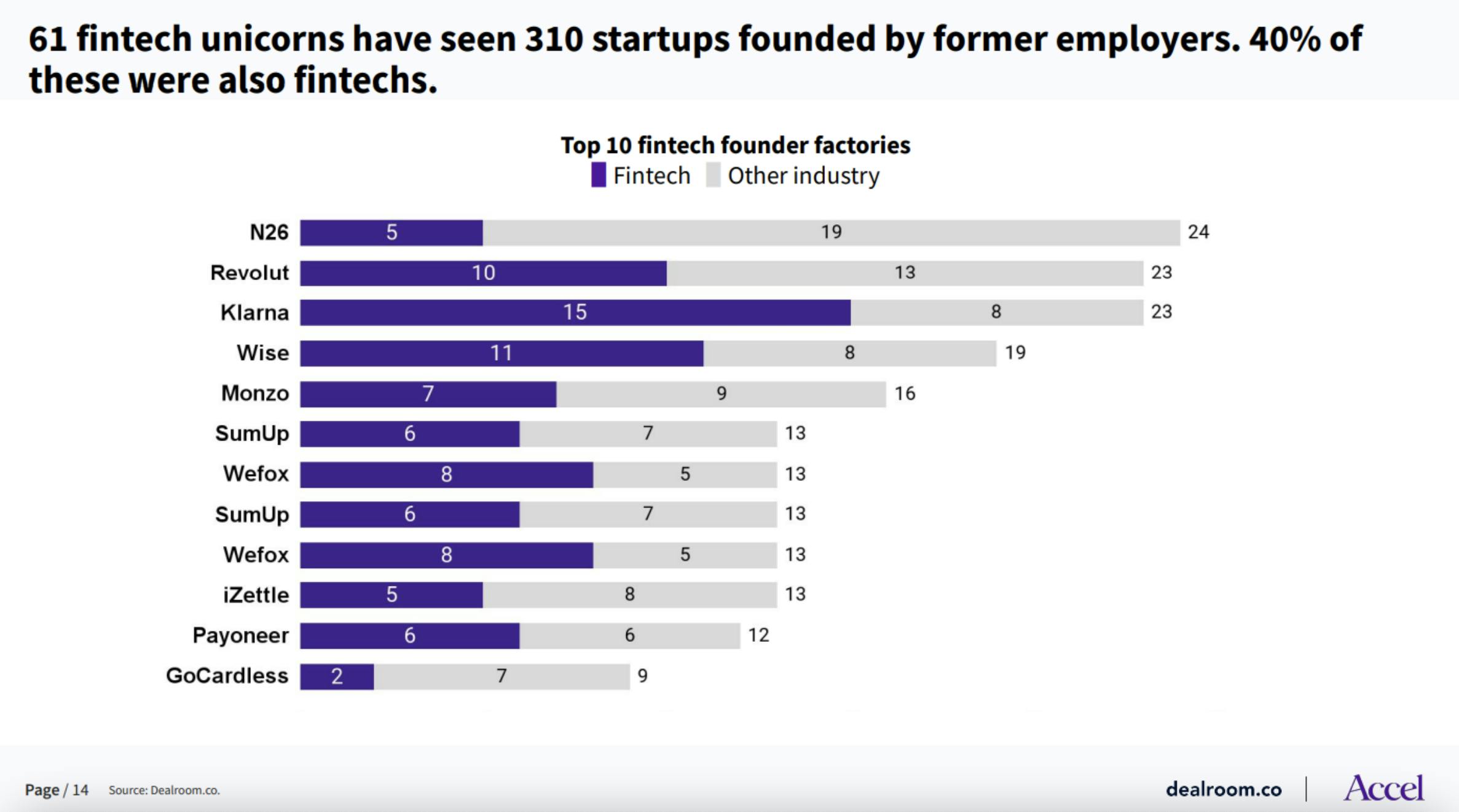 Fintech unicorn factories | Dealroom.co