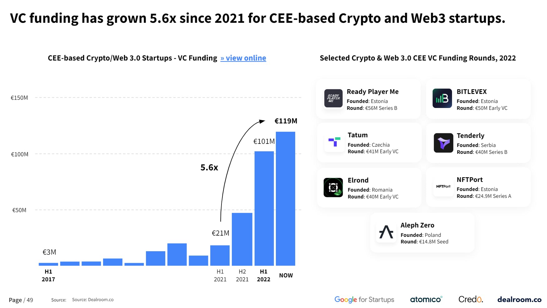 The CEE Crypto Hub | Dealroom.co