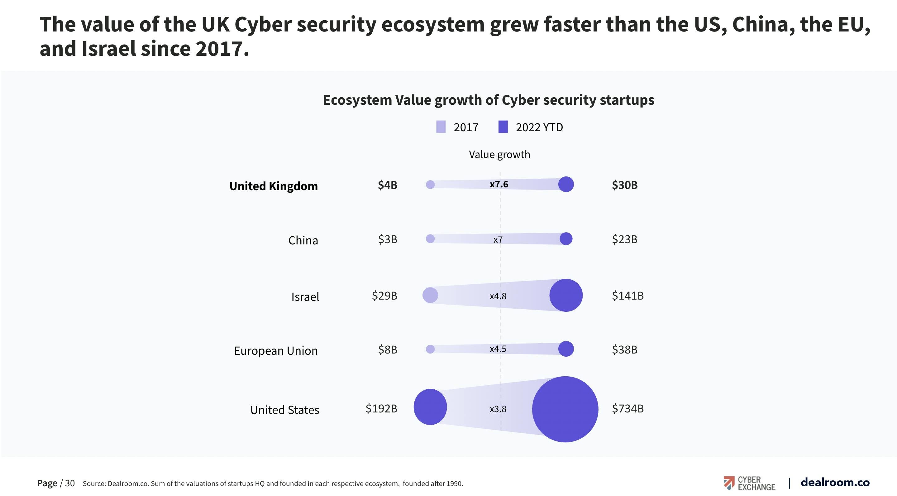 Record year for UK's Cyber Security ecosystem | Dealroom.co
