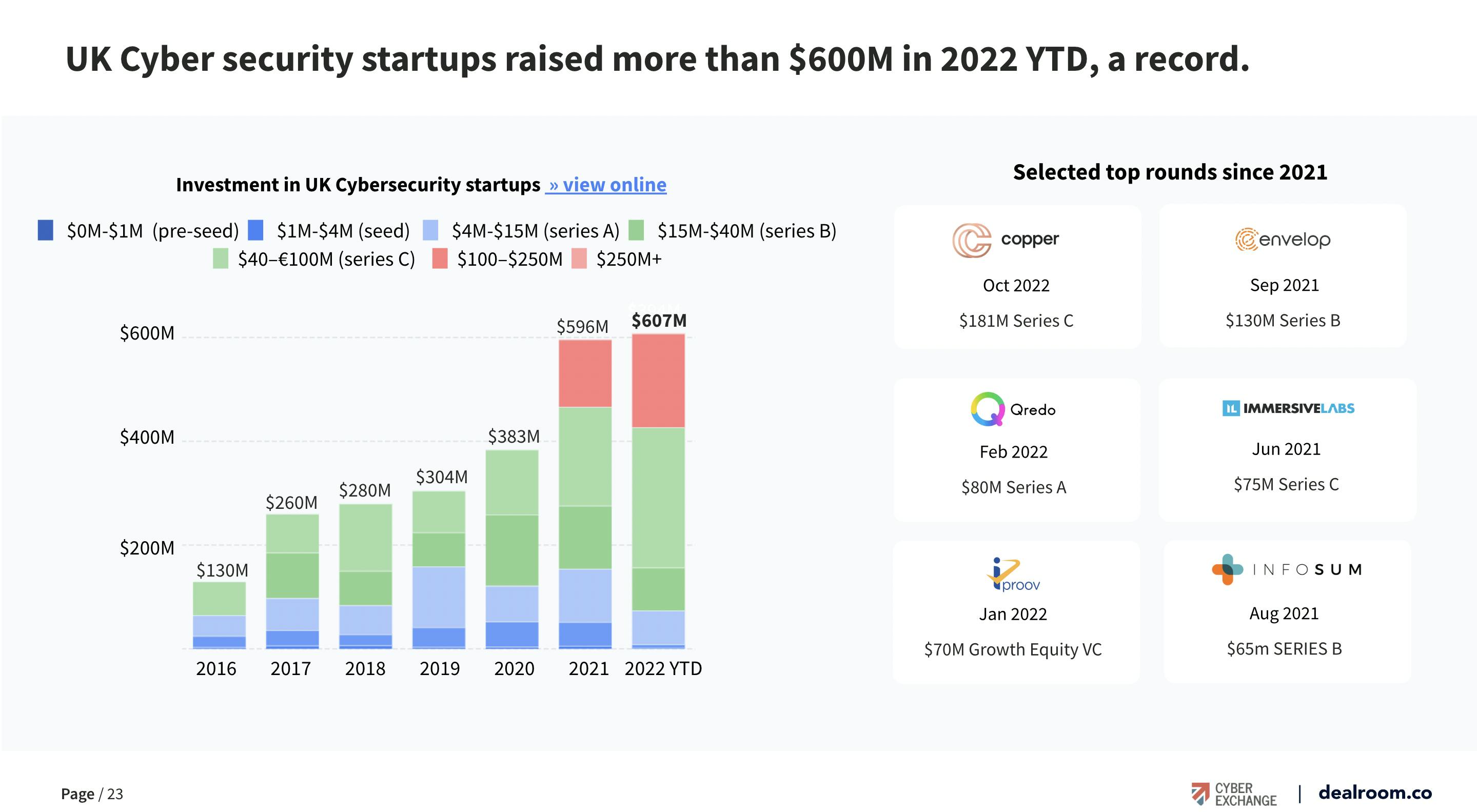 Record year for UK's Cyber Security ecosystem | Dealroom.co