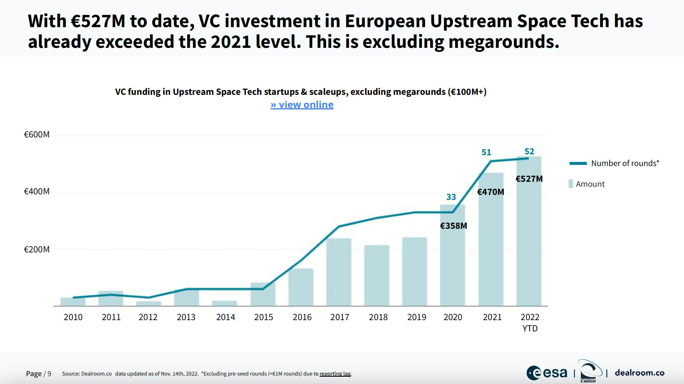 European Space Tech lifting off | Dealroom.co