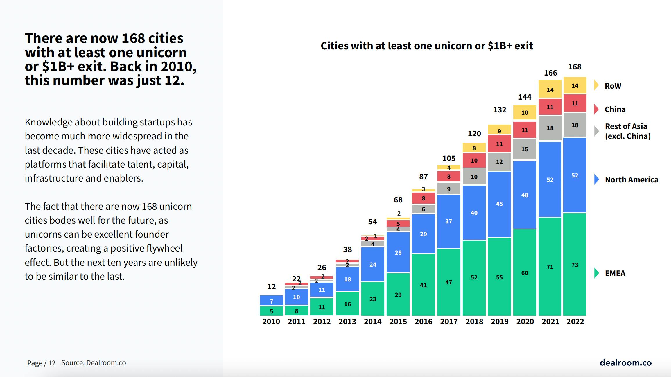 Future tech hubs - Next gen startup ecosystems| Dealroom.co