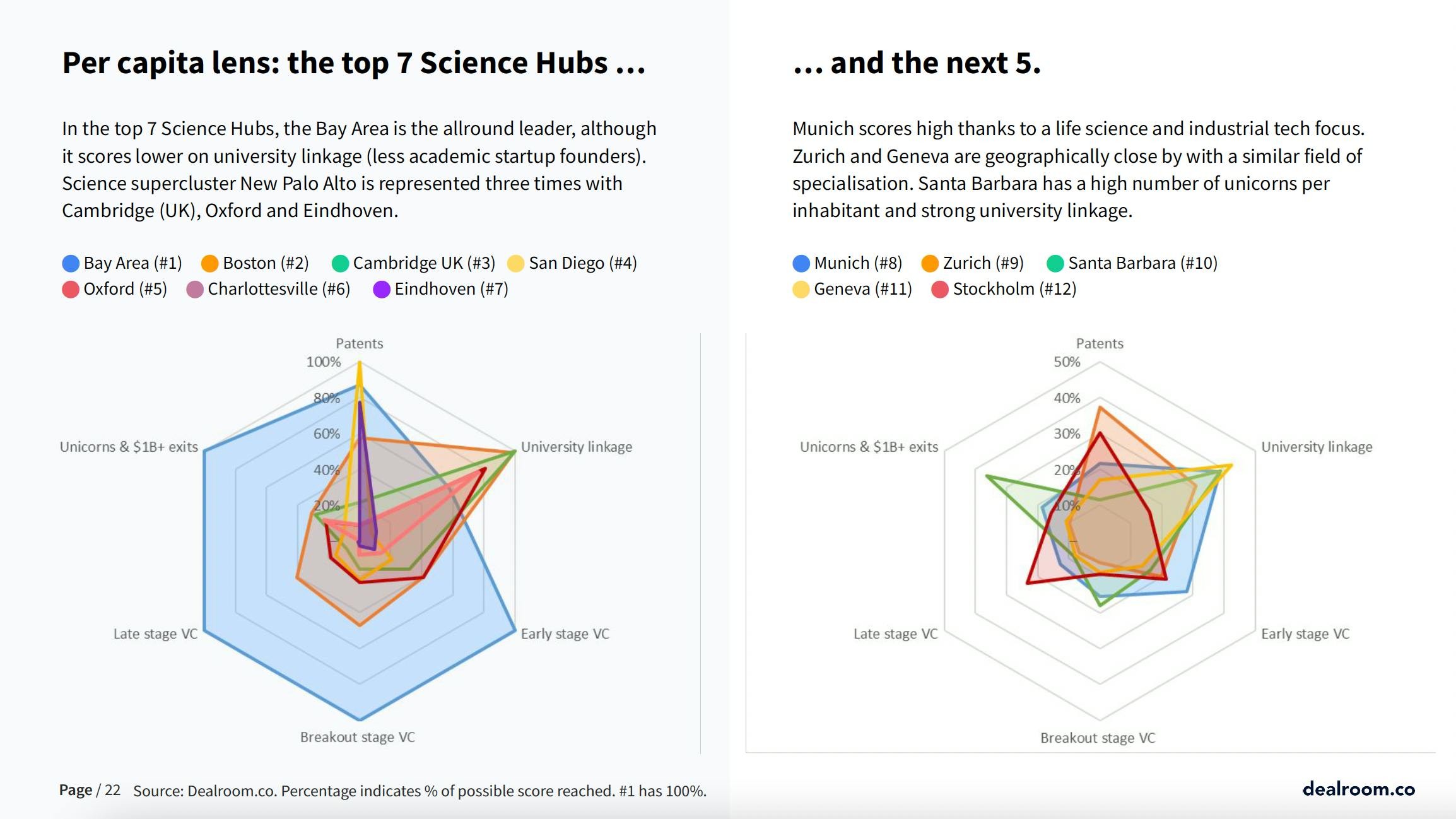 Future tech hubs - Next gen startup ecosystems| Dealroom.co