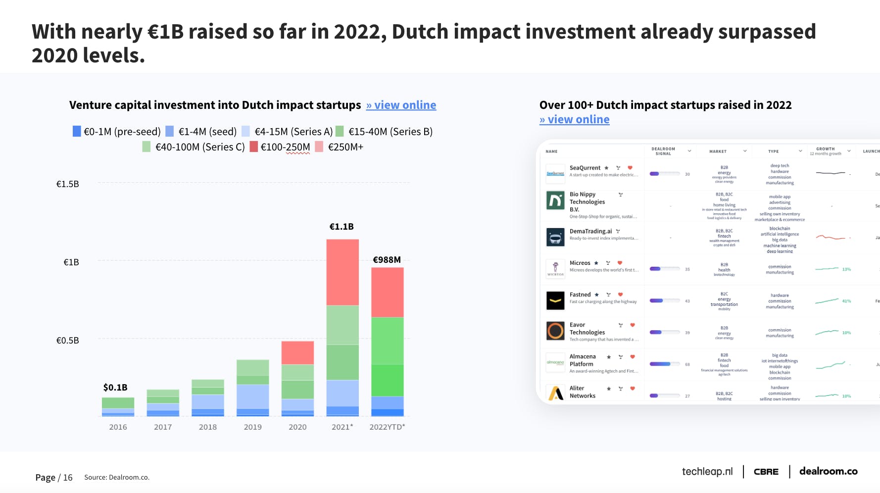 Startup job creation in the Netherlands 2022 | Dealroom.co