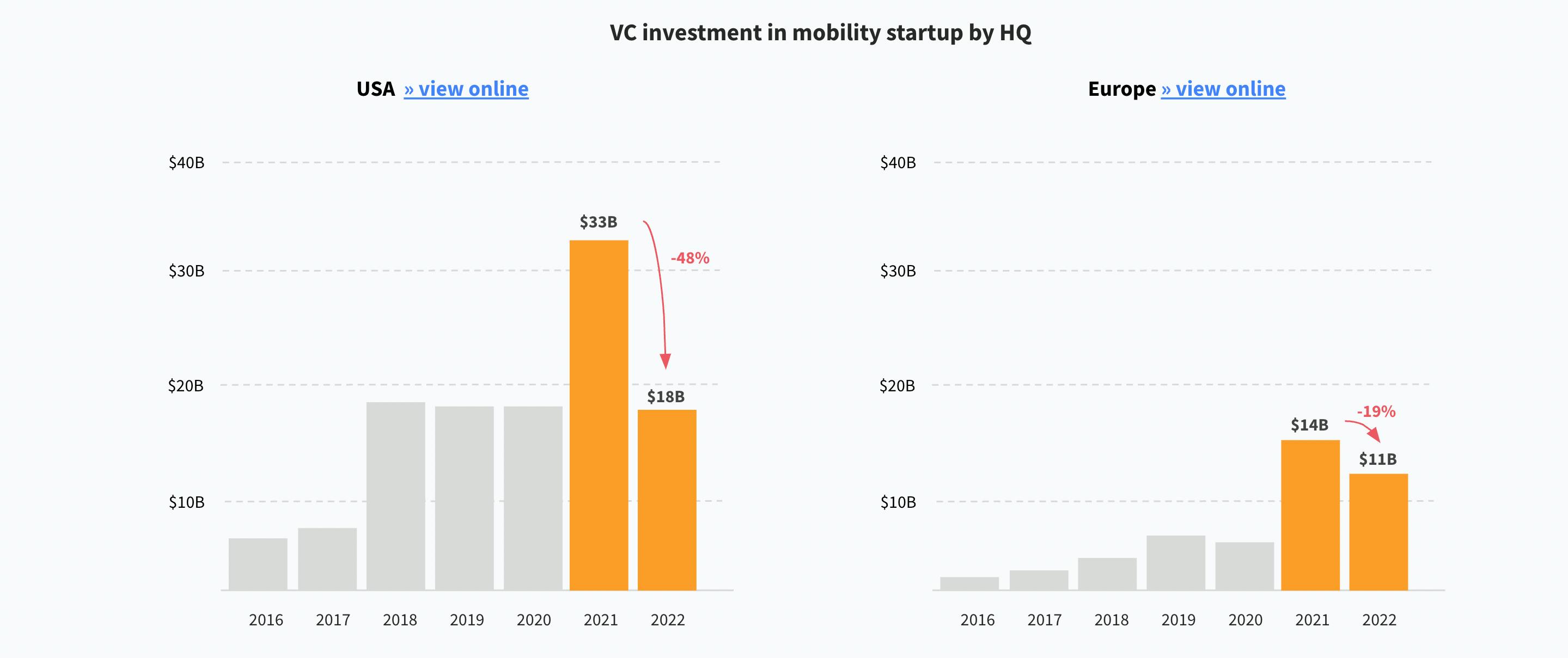 The State Of European Mobility Startups Dealroom Co