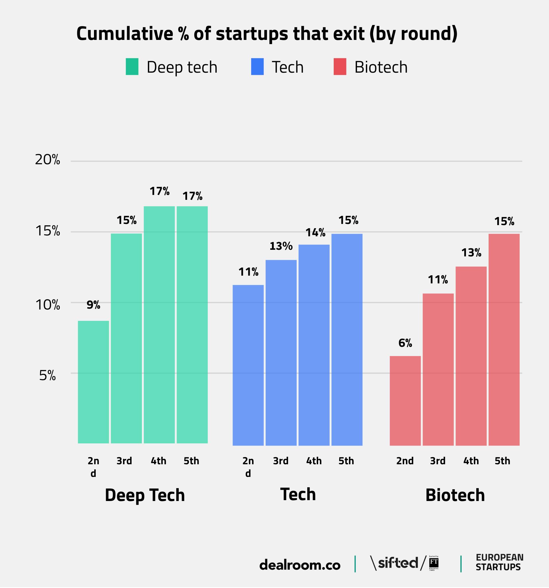 Deep Tech: Europe | Dealroom.co