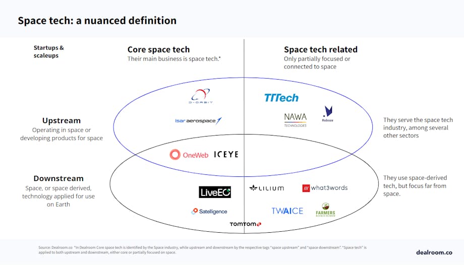 Space Tech: Europe | Dealroom.co